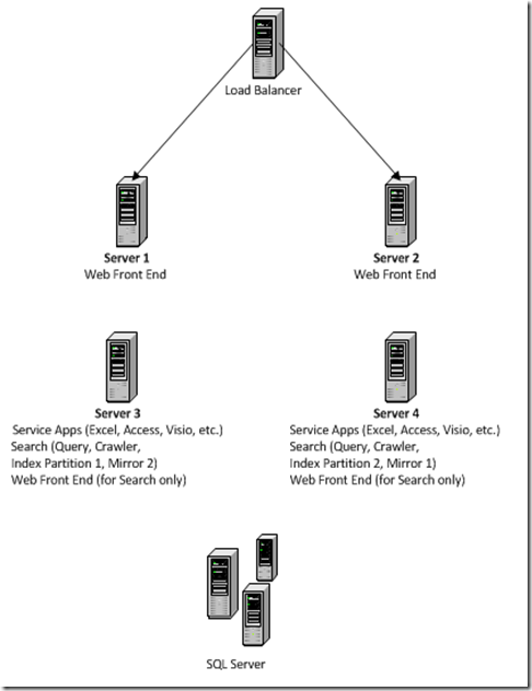A Static State: SharePoint 2010 Server Topology Examples